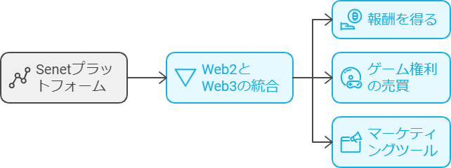 Senetを使った新規ウォレット開設とマーケティング戦略 ｜ こんとりLab -節約パパのCONTRIBUTIONS 研究所-