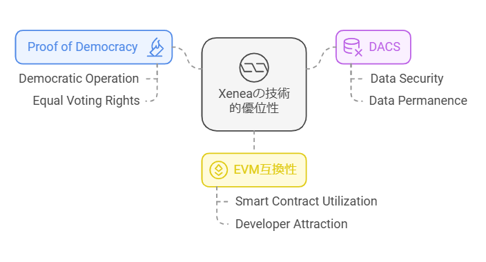 次世代の分散型社会を実現する「Xeneaエコシステム」の全貌 ｜ こんとりLab -節約パパのCONTRIBUTIONS 研究所-