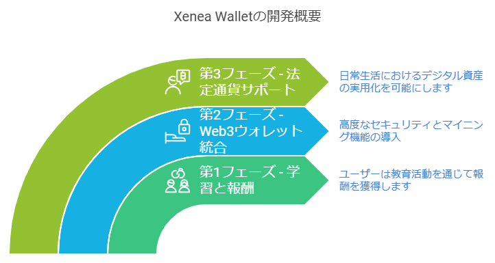 Xenea Walletで未来の資産管理を切り開く！2024年12月1日のAMAレポート ｜ こんとりLab -節約パパの ...